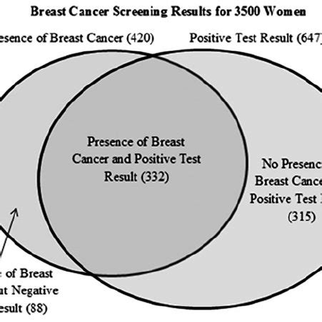 Example Of Euler Diagram Download Scientific Diagram