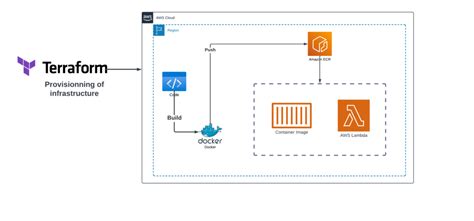Creating A Containerized Lambda Function With Terraform Kemane Donfack
