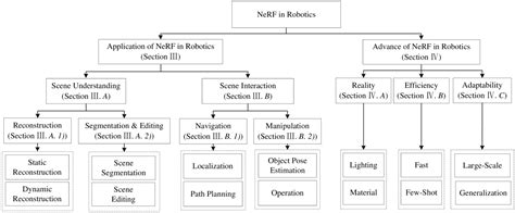 Benchmarking Neural Radiance Fields For Autonomous Robots An Overview