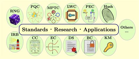 Nists Views On Standardisation Of Advanced Cryptography By René Peralta