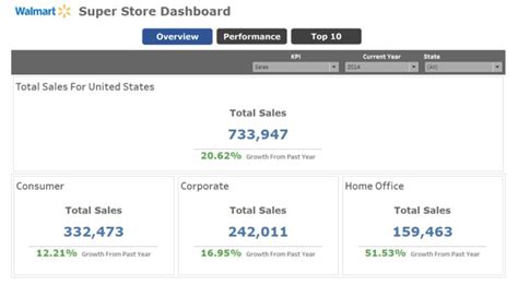 Fatma Nabil On Linkedin Tableau Dashboard Datavisualization Dataanalysis Businesskpis