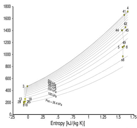 The Temperature Entropy Diagram Of Optimized Cycle For Parameter Of Download Scientific