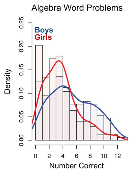 Histograms And Density Plots Of Babes And Girls Performance On The Download Scientific Diagram