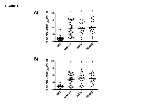 Se Of Mtb Strains With Different Virulence Induce Similar T Cell Download Scientific Diagram
