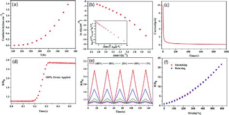 A Temperature Dependence Of The Conductivity Of The Ionogel From 243 Download Scientific