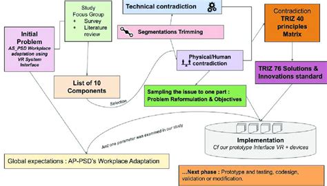 Triz Algorithm Application To Our Study Download Scientific Diagram