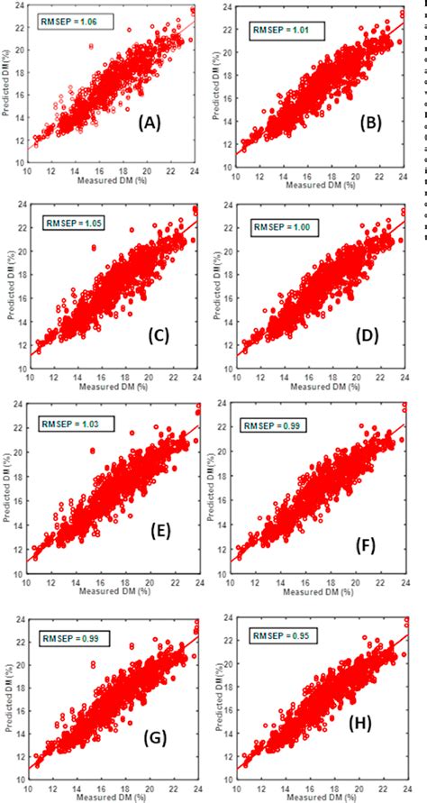 Figure 4 From A Synergistic Use Of Chemometrics And Deep Learning Improved The Predictive