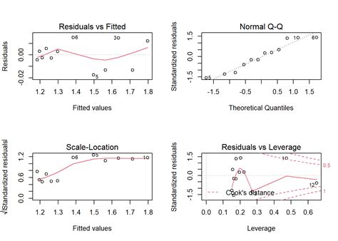 Chapter 10 Multiple Regression Introduction To Using R For Statistics