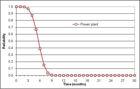 Reliability Curve Of The Power Plant System Download Scientific Diagram