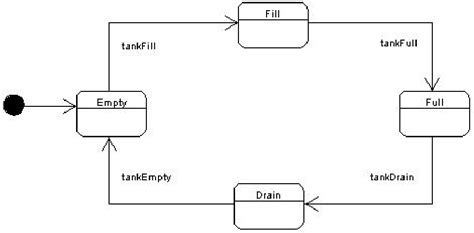 table 1 from automatic code generation from uml class and statechart diagrams semantic scholar