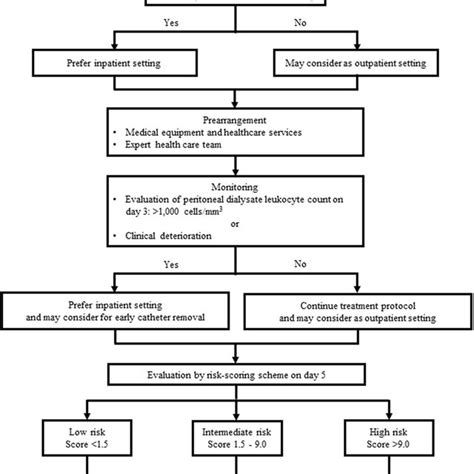 Proposed Risk Stratification Algorithm For Clinical Decision Making On