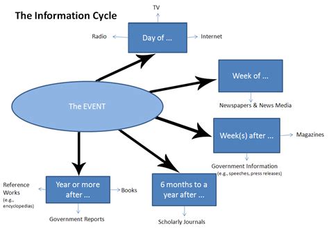 The Information Cycle Eng101 First Year Composition Elrobeh