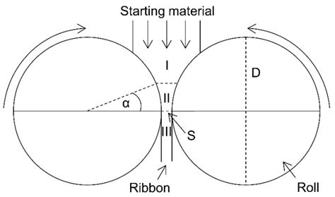 Influence Of Roll Speed During Roll Compaction And Its Effect On The Prediction Of Ribbon Solid