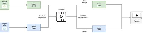 video encoding 101 a comprehensive guide