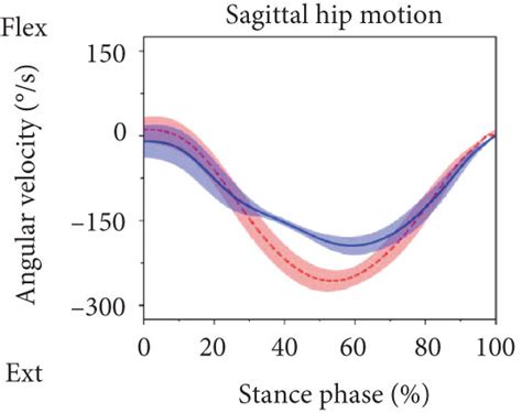 Sagittal Ankle Knee And Hip Joint Kinematics For Novice Runners The