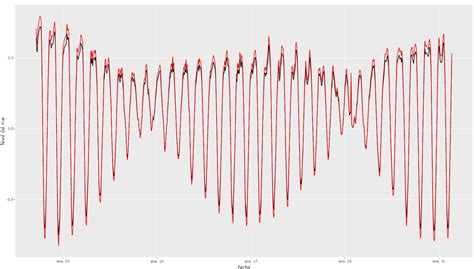 How To Generate A Graph With Two Curves In One Is There A Function Like Hold On In Matlab For R