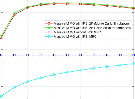 Sum Rate Comparison Between The Three Schemes Download Scientific