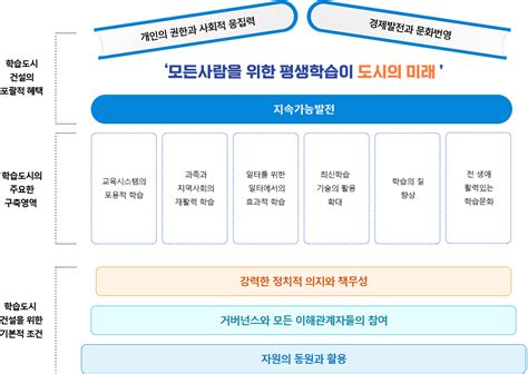 유네스코 글로벌 학습도시 네트워크 광명시 평생학습 통합플랫폼 광명e지