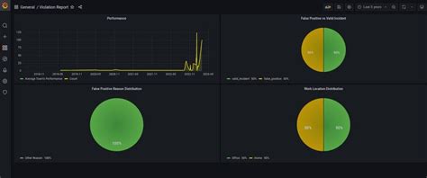 Akash Mittal On Linkedin Automating Grafana Creating Dashboards Datasources And Reports With