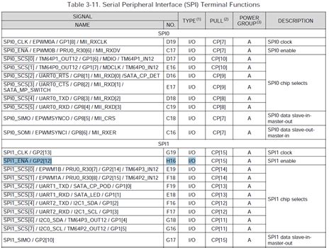 Starterware OMAP L Is There SPIx ENA Serial Peripheral Interface Enable Pin For SPI Of