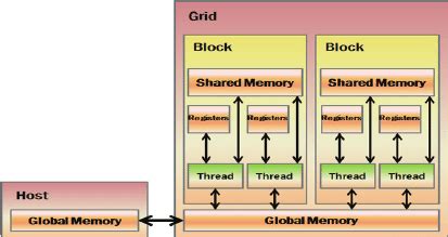 GPU Memory Structure And Data Exchange Of CPU Download Scientific Diagram