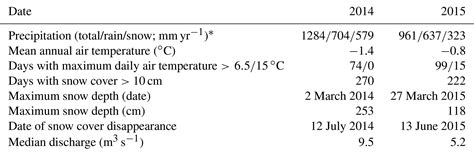 Hess Controls On Spatial And Temporal Variability In Streamflow And Hydrochemistry In A