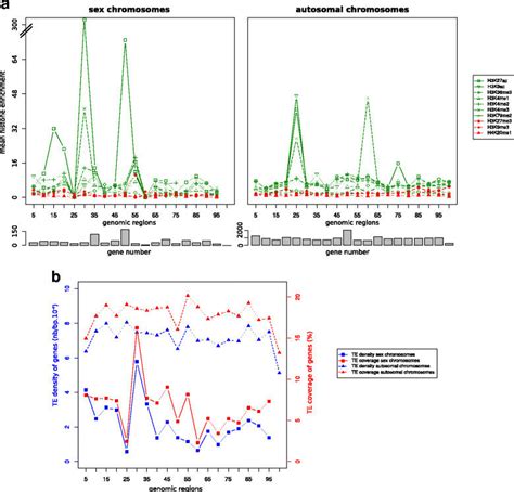 Distribution Of The Mean Histone Enrichment Along Sex And Autosomal Download Scientific Diagram