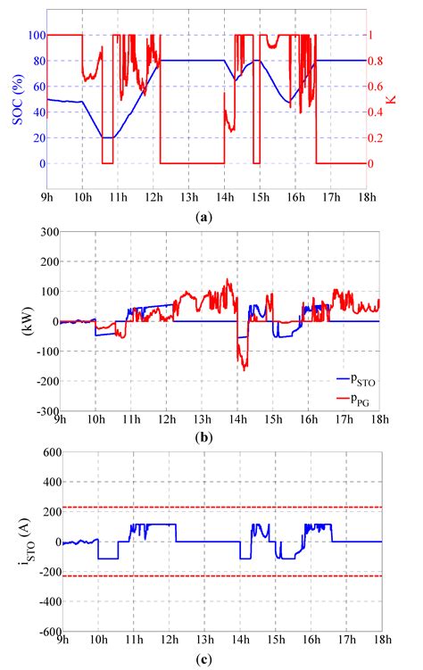 modeling and simulation of dc microgrids for electric vehicle charging