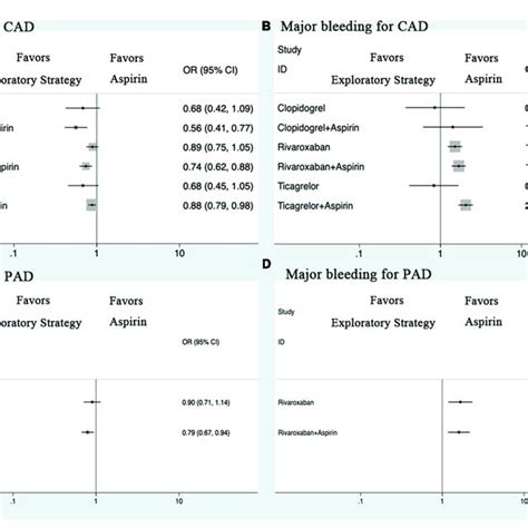 Forest Plots For Outcomes In Patients With Cad Or Pad A Maces For
