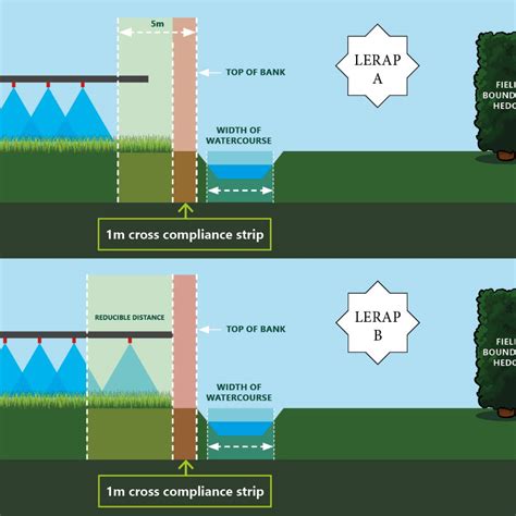 Spray Buffer Zones Explained