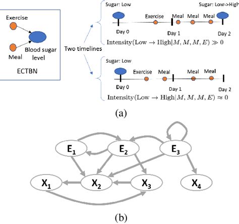 Figure 1 From Event Driven Continuous Time Bayesian Networks Semantic Scholar