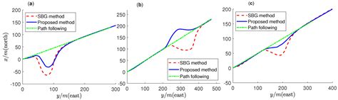 Colregs Compliant Dynamic Obstacle Avoidance Of Usvs Based On The Dynamic Navigation Ship Domain