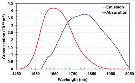 2 Emission And Absorption Cross Sections As A Function Of Wavelength Download Scientific