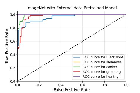 Roc Curves For External Data Pre Trained Model Initialized With