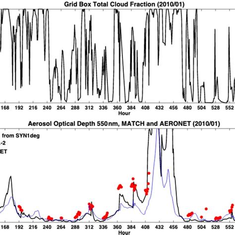 hourly time series of the a grid box cloud fraction from the syn1deg