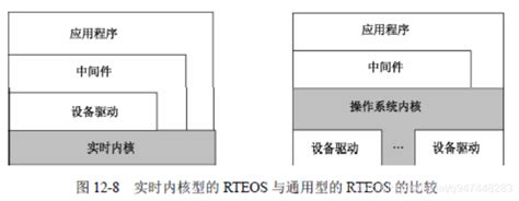实时系统与嵌入式操作系统 Csdn博客