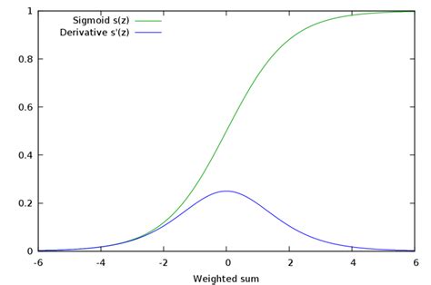 How To Chose An Activation Function For Your Network