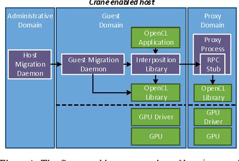 figure 1 from crane fast and migratable gpu passthrough for opencl applications semantic scholar