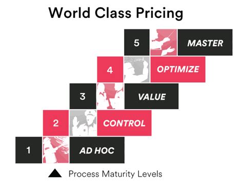 Distribution Pricing Strategy Distribution Industry Pricing Consulting