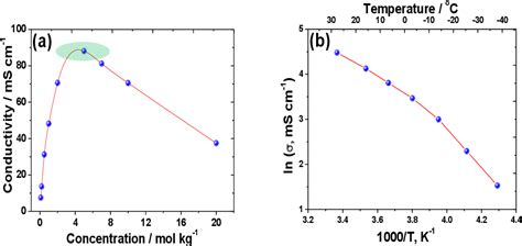 Figure 1 From Sustainable Carboncarbon Supercapacitors Operating Down To 40 °c In Aqueous