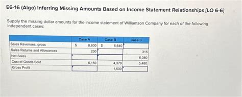 Solved E6 16 Algo Inferring Missing Amounts Based On Chegg Com