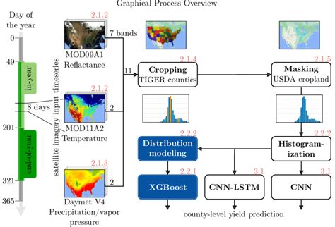 Overview Of The Remote Sensing Data Processing Pipeline For Yield