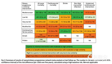 Bmj发表网络meta分析：这7种流行的饮食方案，哪些对健康的益处更大？ 研究进展 医咖会