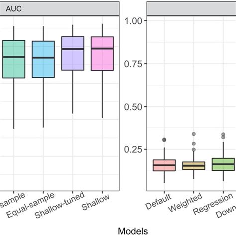 Performance Of Different Rf Models On Different Regions Of Nceas Data
