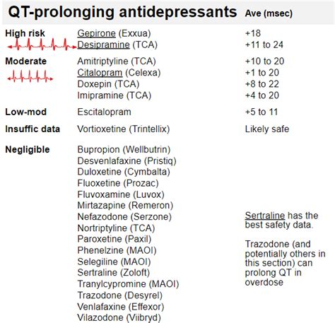 Guide To Qt Prolonging Medication How To Manage And Remember The Culprits With Visual Mnemonics