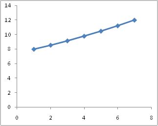 Logarithmic Axes In Excel Charts Peltier Tech Blog