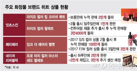 가뭄 속 단비뷰티업계 색조 제품 완판 행렬