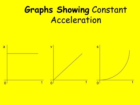 Constant Acceleration Graph