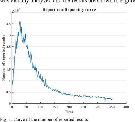 Figure 1 From Wordle Game Data Analysis Based On Machine Learning Semantic Scholar