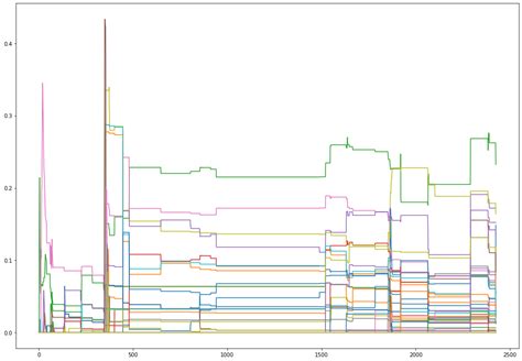 A Supervised Learning Approach To Predicting Nodes Betweenness